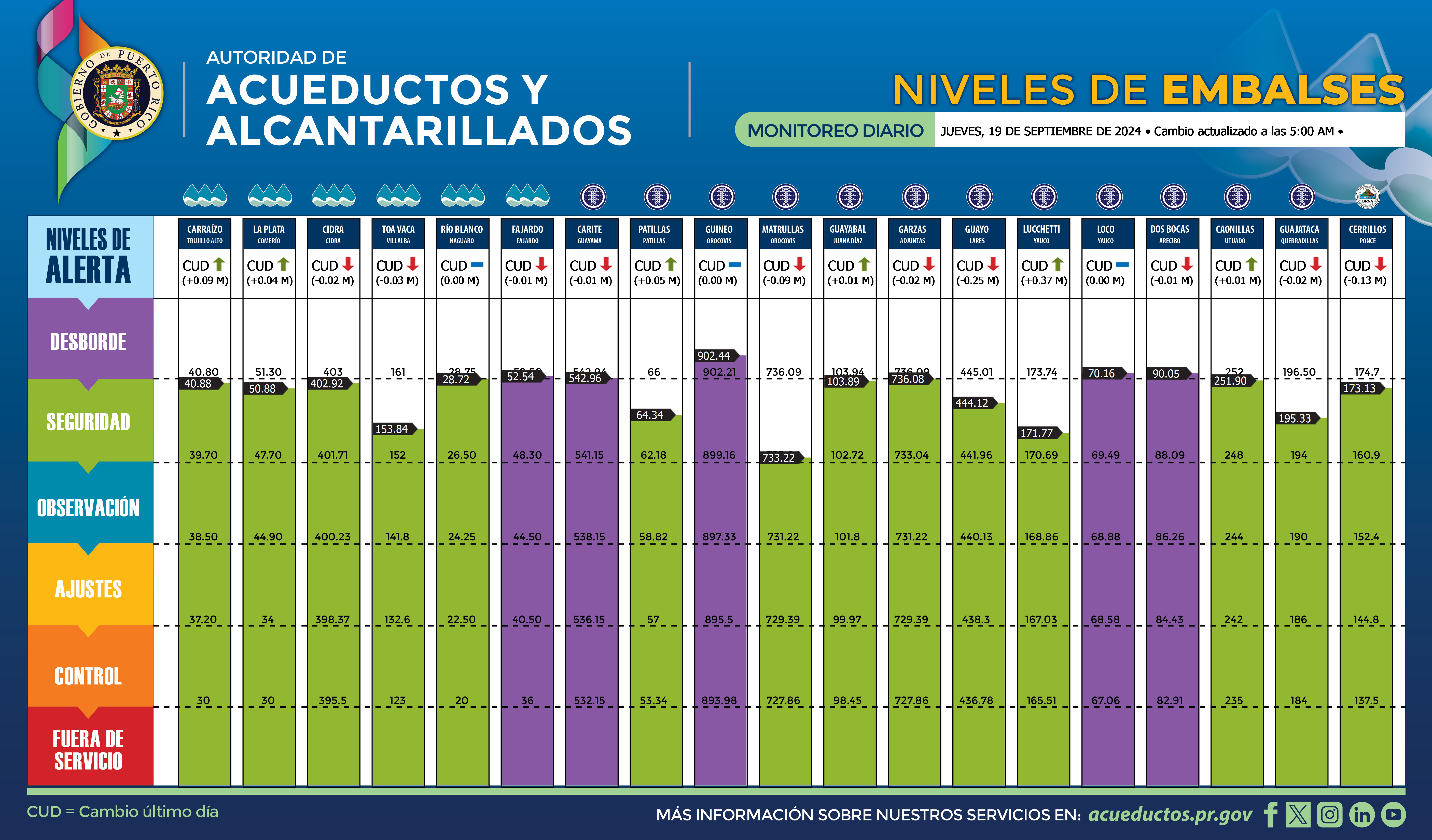 Niveles de los Embalses
